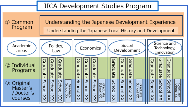 JICA Development Studies Program / JICA Chair