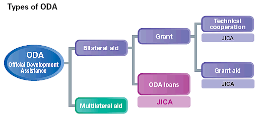 Official Development Assistance(ODA)and ODA Loans | Our Work | JICA