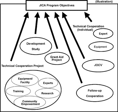 Technical Cooperation | Countries & Regions | JICA