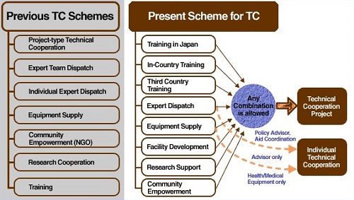 Technical Cooperation | Countries & Regions | JICA