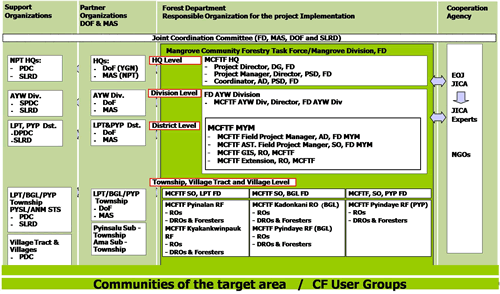 Project Activities | Technical Cooperation Projects | JICA