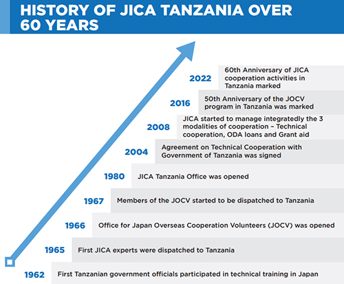 Tovuti Maalum ya Maadhimisho ya Miaka 60 | Tanzania | Countries & Regions | JICA