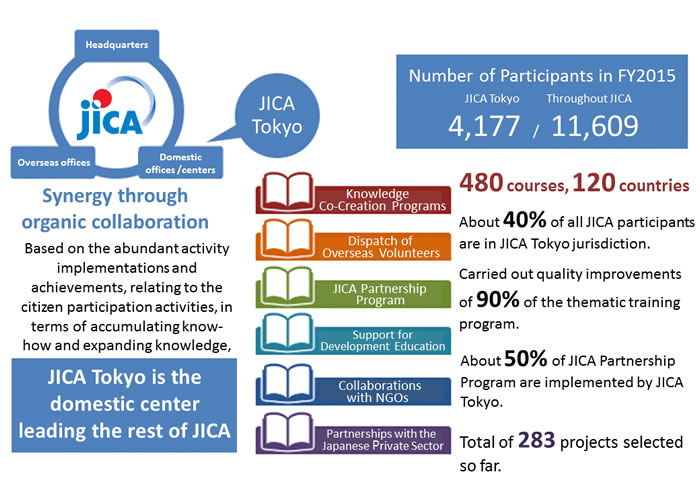 Activity Information | Tokyo Center | About JICA | JICA